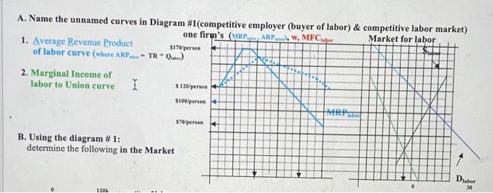 Solved A. Name the unnamed curves in Diagram #1(competitive | Chegg.com