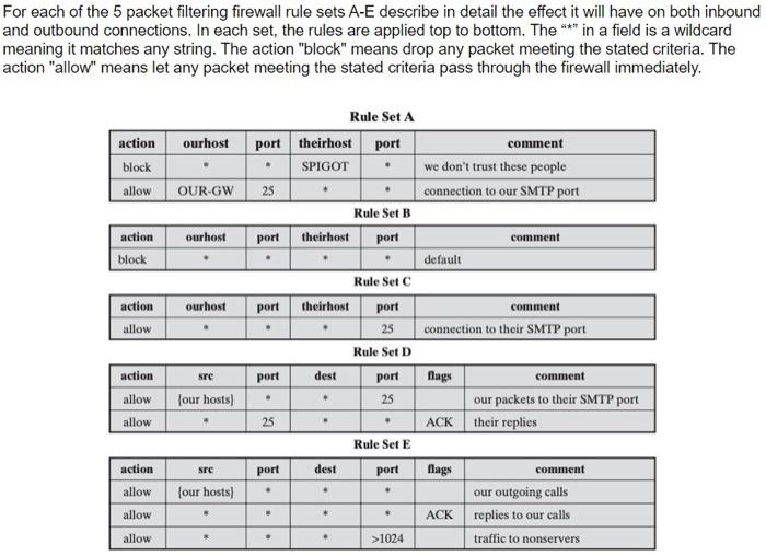 Solved For each of the 5 packet filtering firewall rule sets | Chegg.com