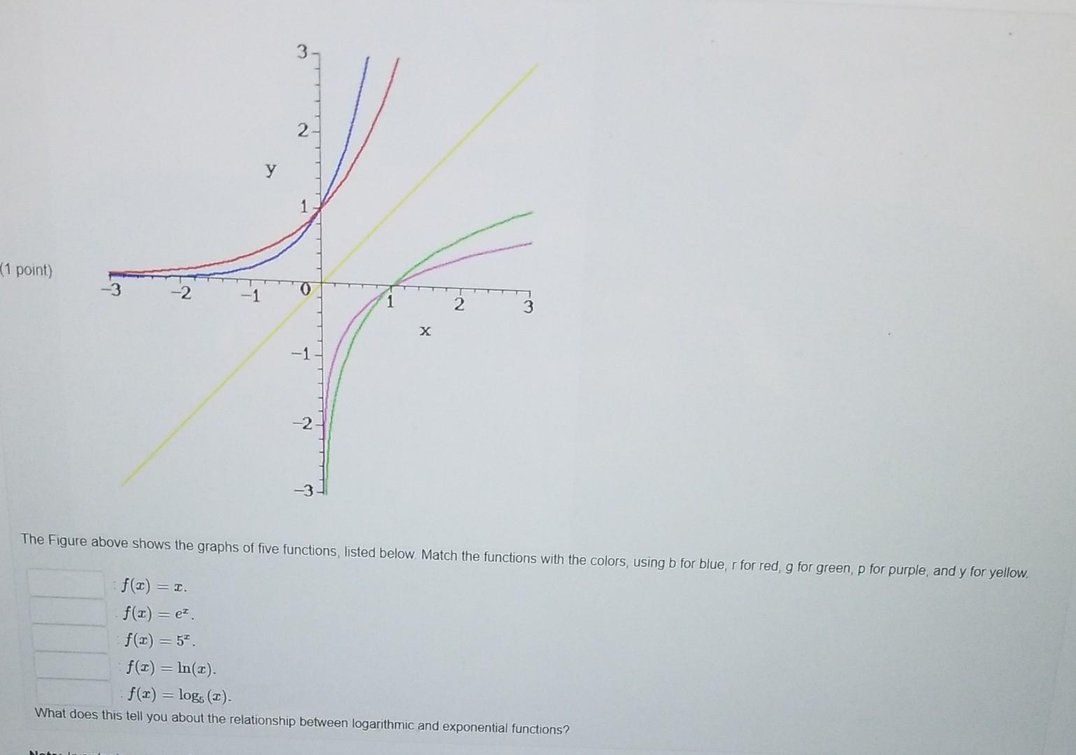 Solved The Figure above shows the graphs of five functions, | Chegg.com