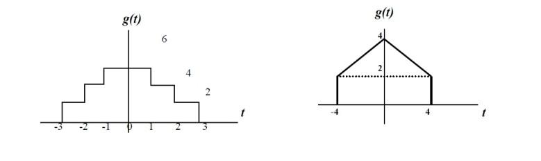 Solved Evaluate the Fourier transform of the shown waveforms | Chegg.com