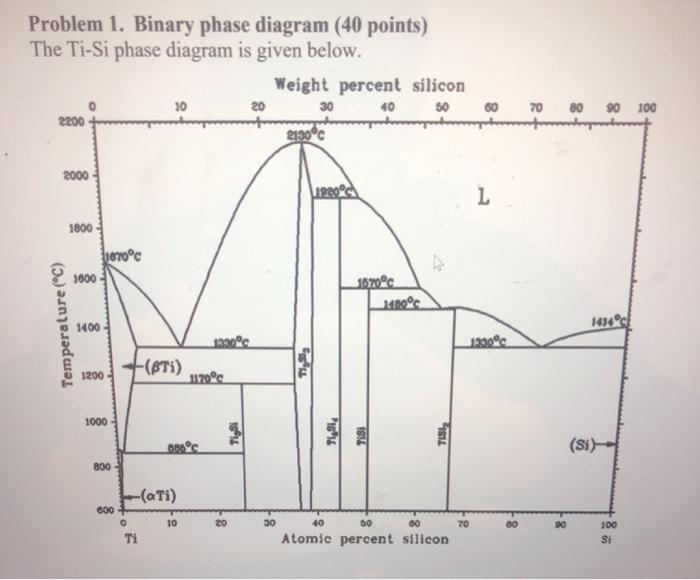 Solved Problem 1. Binary phase diagram (40 points) The Ti-Si | Chegg.com