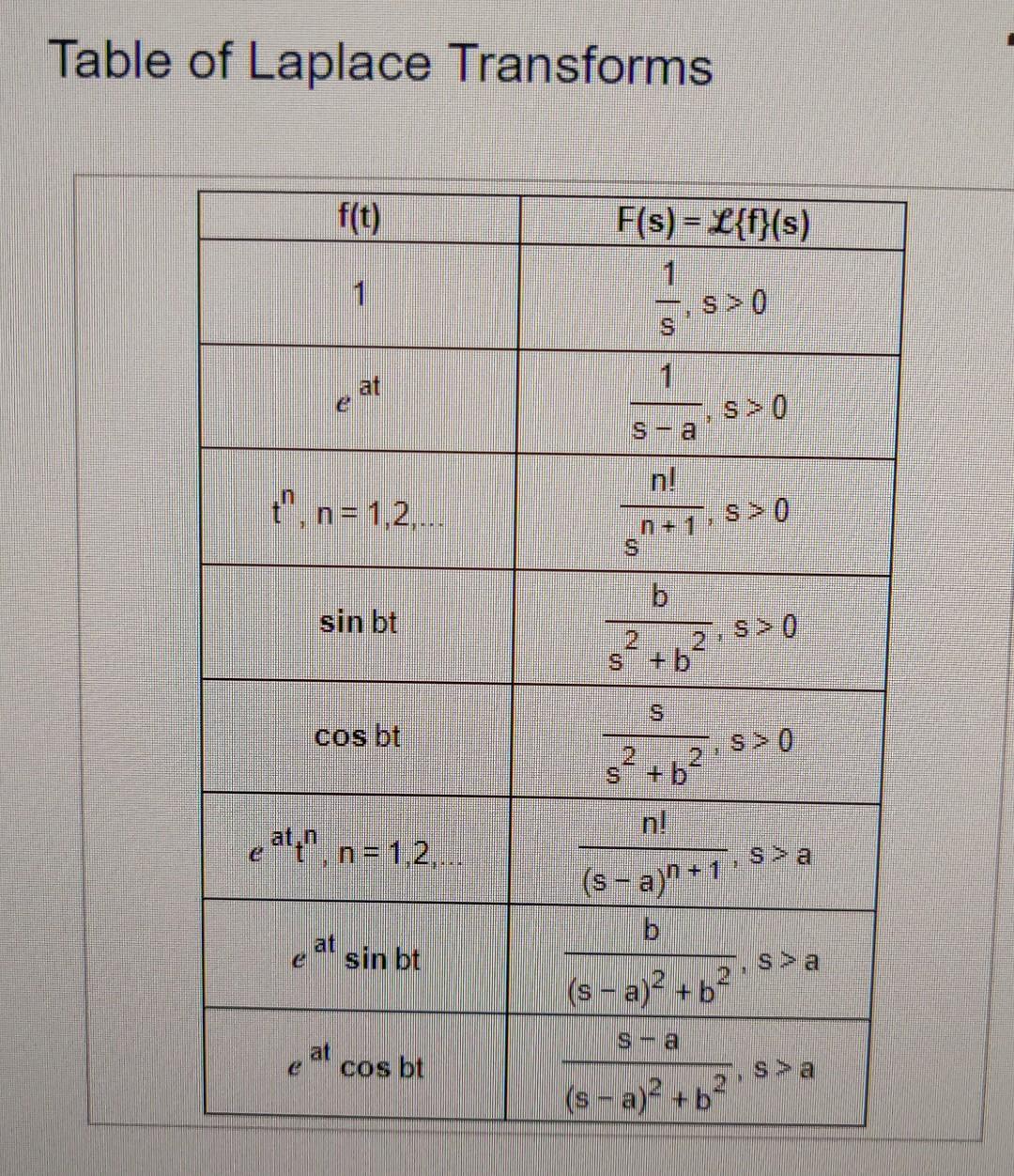 Solved Use the accompanying tables of Laplace transforms and | Chegg.com