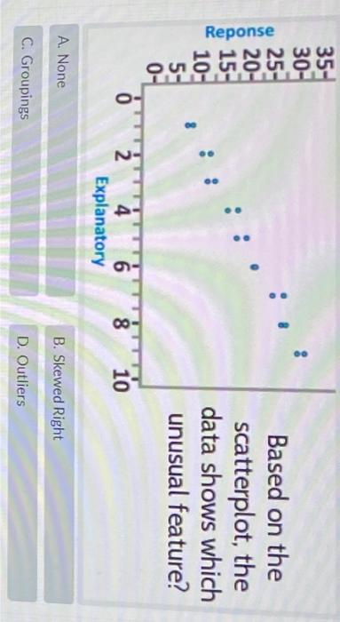 Solved Based on the scatterplot, the data shows which | Chegg.com