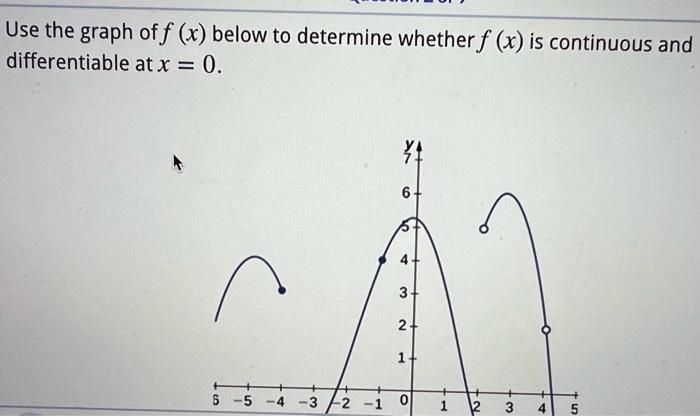 Solved Use the graph of f(x) below to determine whether f(x) | Chegg.com