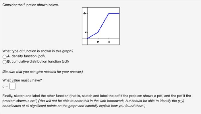 Solved Consider the function shown below. What type of | Chegg.com