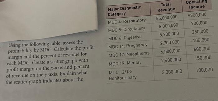 Solved Using the following table, assess the profitability | Chegg.com