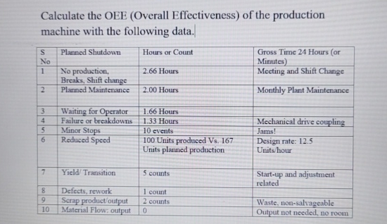 Solved Calculate the OEE (Overall Effectiveness) ﻿of the | Chegg.com