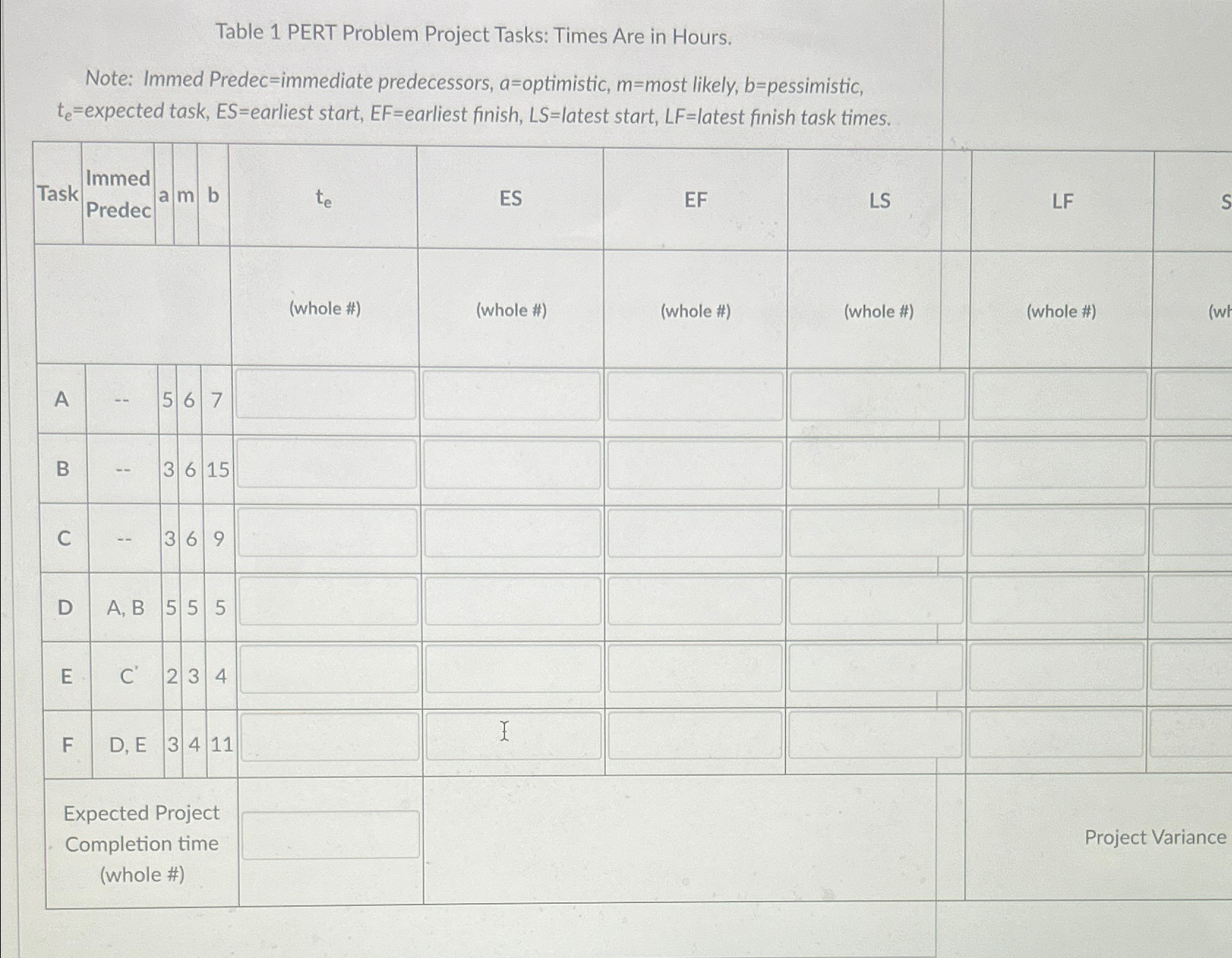 Solved Table 1 ﻿PERT Problem Project Tasks: Times Are in | Chegg.com