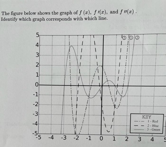Solved The figure below shows the graph of f(x),f′(x), and | Chegg.com