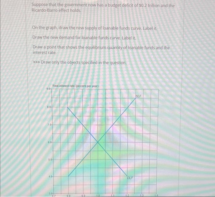 Solved Suppose that the government now has a budget deficit | Chegg.com