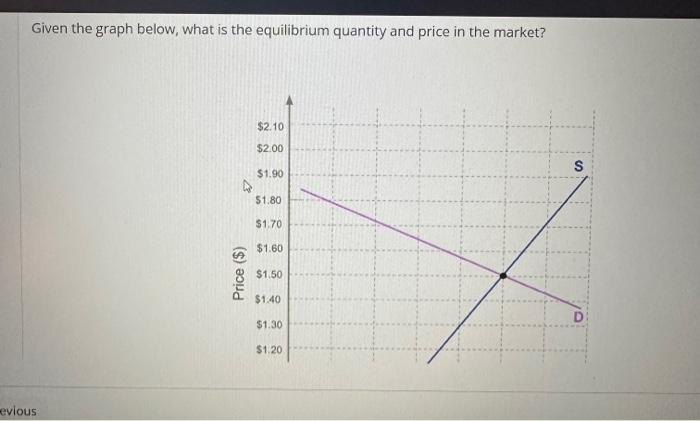 Solved Given the graph below, what is the equilibrium | Chegg.com