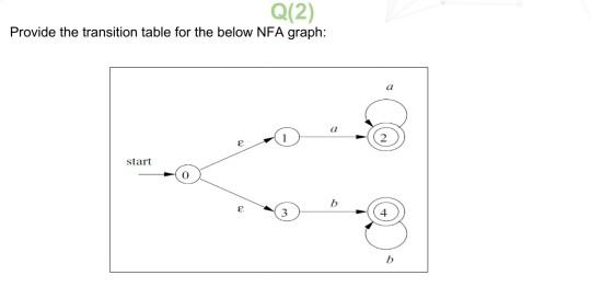 Solved Q(2) Provide the transition table for the below NFA | Chegg.com