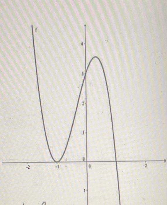 Solved the polynomial function graphed had a leading | Chegg.com