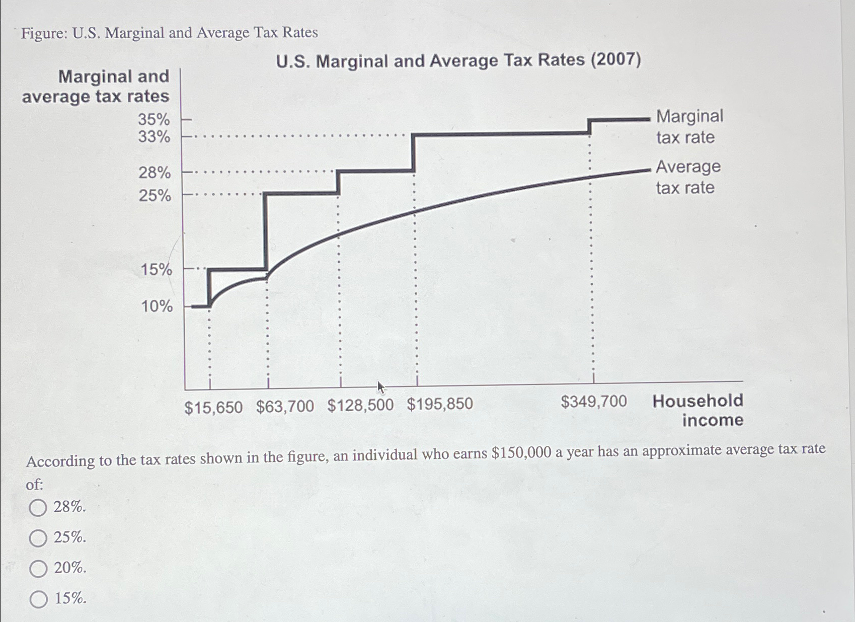 Solved Figure: U.S. ﻿Marginal and Average Tax RatesU.S. | Chegg.com