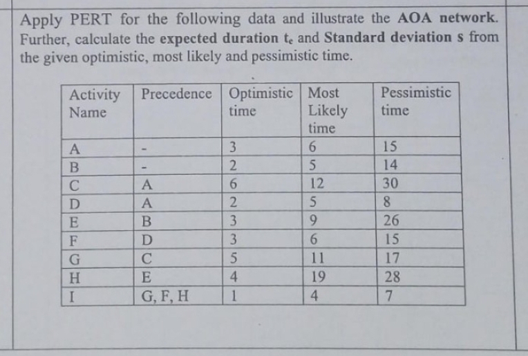 Solved Apply PERT for the following data and illustrate the | Chegg.com