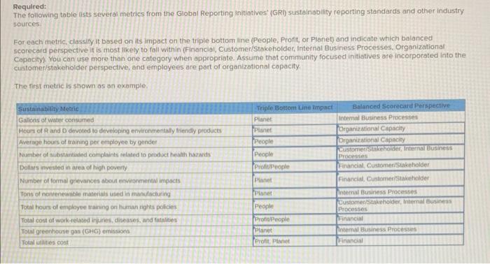 Solved Requlred: The following table fists several metrics | Chegg.com