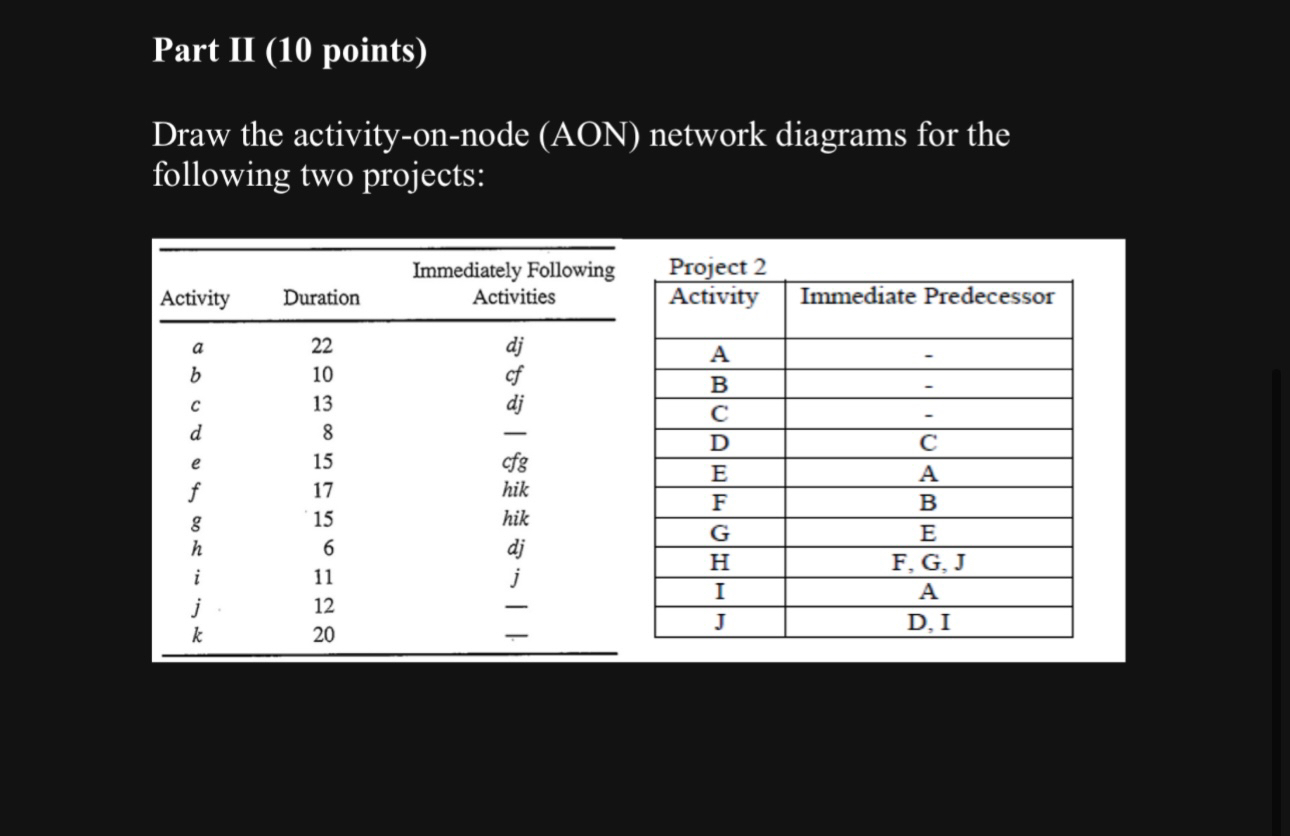 Solved Part II (10 points)Draw the activity-on-node (AON) | Chegg.com Solved Part II (10 points)Draw the activity-on-node (AON) | Chegg.com