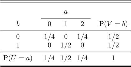 Solved Let U and V be two random variables.U = X + Y and V = | Chegg.com