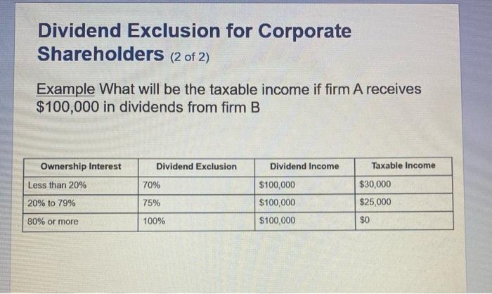 Solved Dividend Exclusion for Corporate Shareholders (2 of | Chegg.com