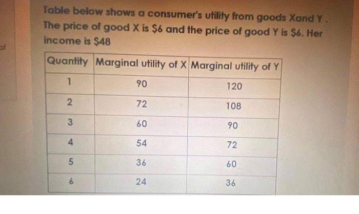 Solved Table below shows a consumer's utility from goods | Chegg.com