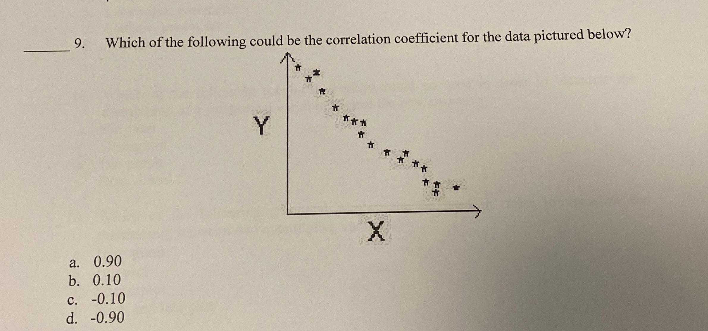Solved Which of the following could be the correlation | Chegg.com