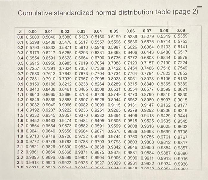 Solved Cumulative standardized normal distribution table | Chegg.com