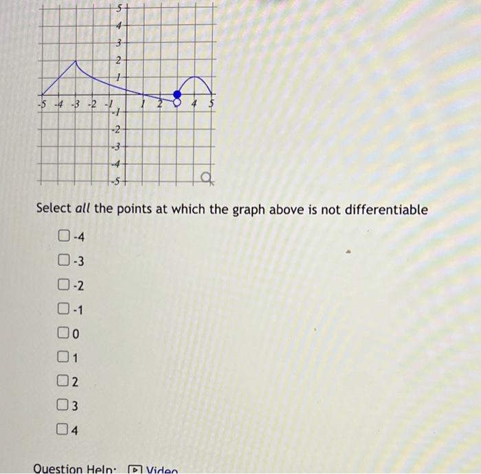 Solved Select all the points at which the graph above is not | Chegg.com