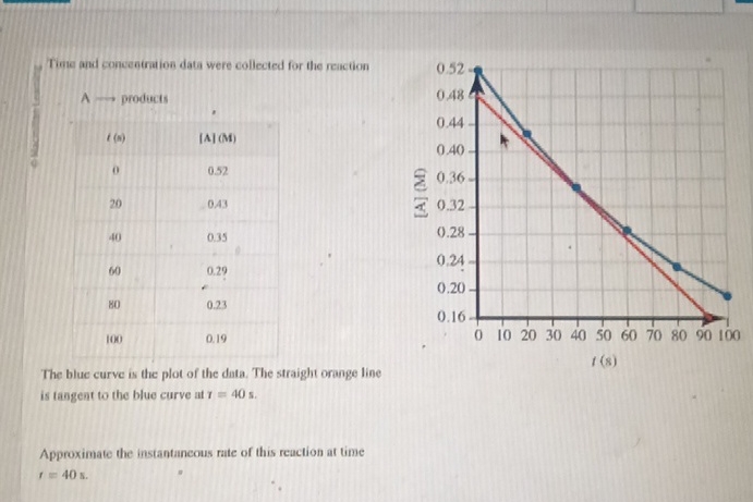 Solved Fine and concencration data were collected for the | Chegg.com