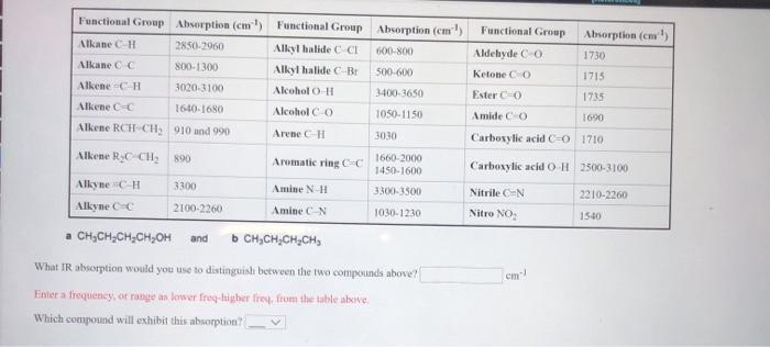 Solved Absorption (cm) 600-800 Functional Group Aldehyde Co | Chegg.com