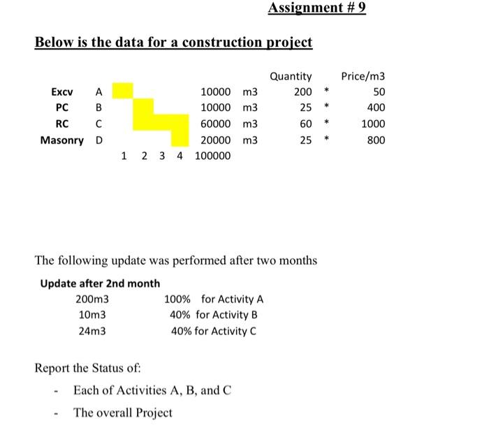 Solved Assignment \# 9 Below is the data for a construction | Chegg.com