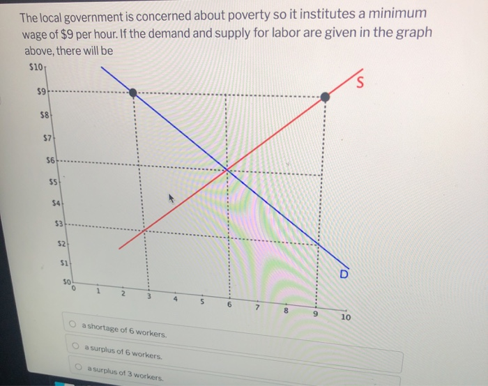 Solved The local government is concerned about poverty so it | Chegg.com