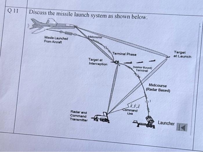 Solved Q11 Discuss the missile launch system as shown below. | Chegg.com