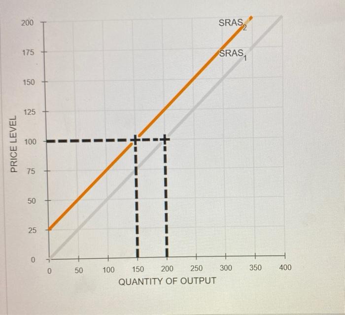 Solved The following graph shows a decrease in short-run | Chegg.com