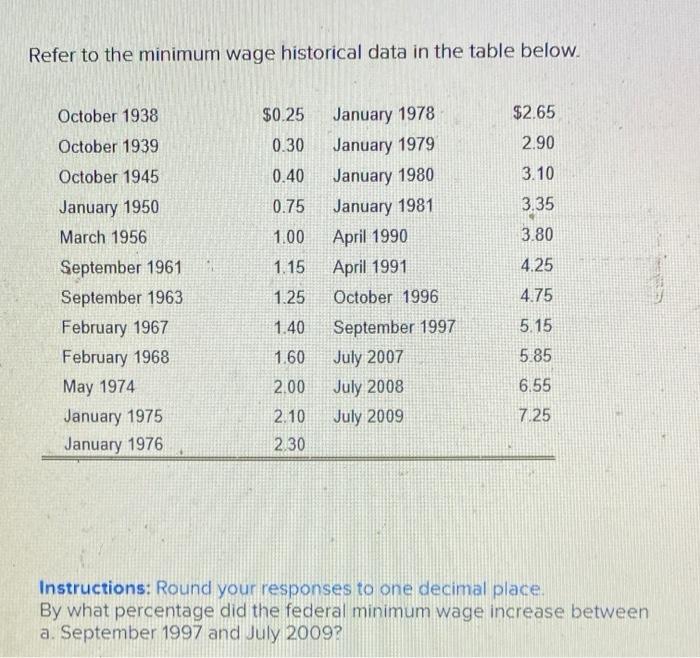 Solved Refer to the minimum wage historical data in the | Chegg.com
