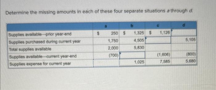 Solved Determine the missing amounts in each of these four | Chegg.com