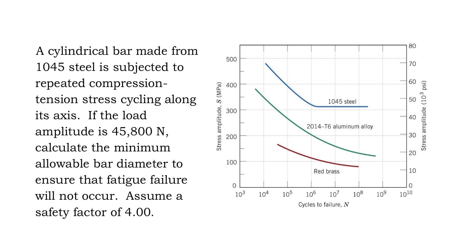 Solved A cylindrical bar made from1045 ﻿steel is subjected | Chegg.com