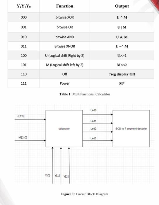 Solved Design a Multifunctional Calculator using K-maps, | Chegg.com