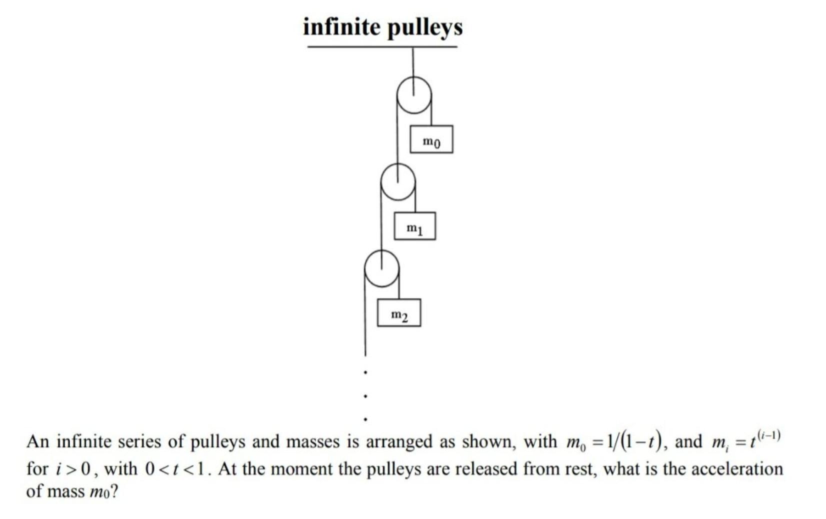 Solved An infinite series of pulleys and masses is arranged | Chegg.com