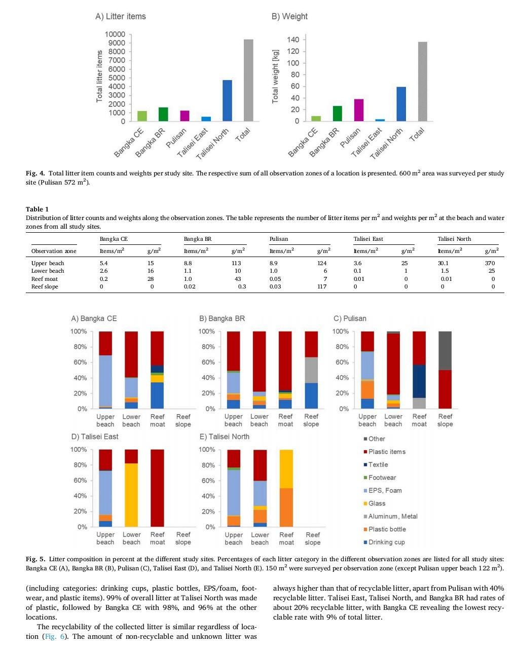 Solved Macro litter monitoring During the surveys, a total | Chegg.com