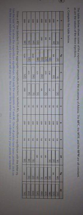 Solved The table below shows some of the expenditure amounts | Chegg.com