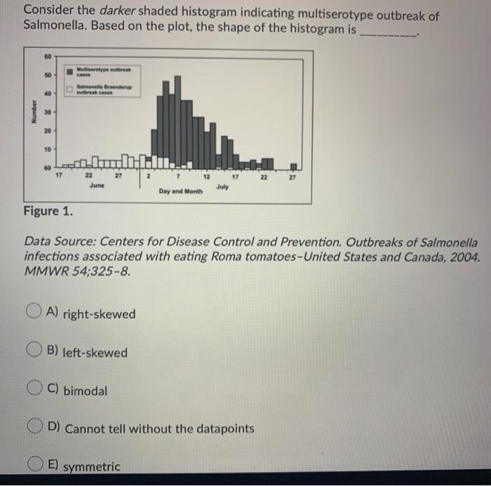Solved Consider the darker shaded histogram indicating | Chegg.com