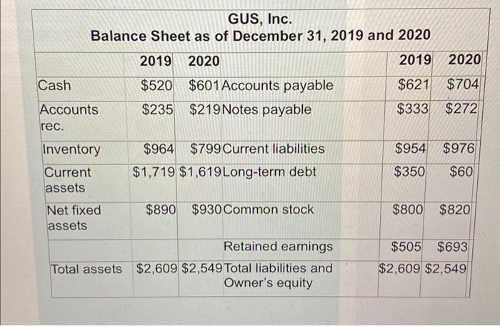 Solved Calculate CFFA for 2020 using any one method of vour | Chegg.com