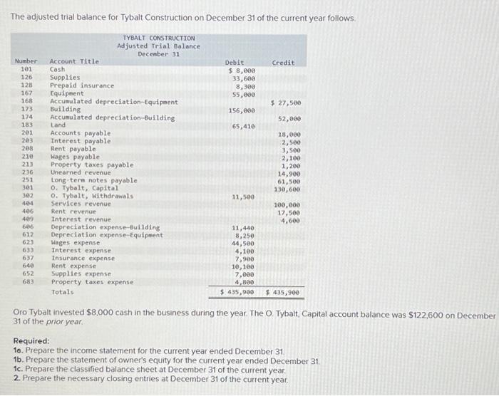 The adjusted trial balance for Tybalt Construction on | Chegg.com