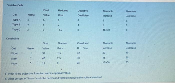 Solved Variable Cells Final Reduced Allowable Objective | Chegg.com