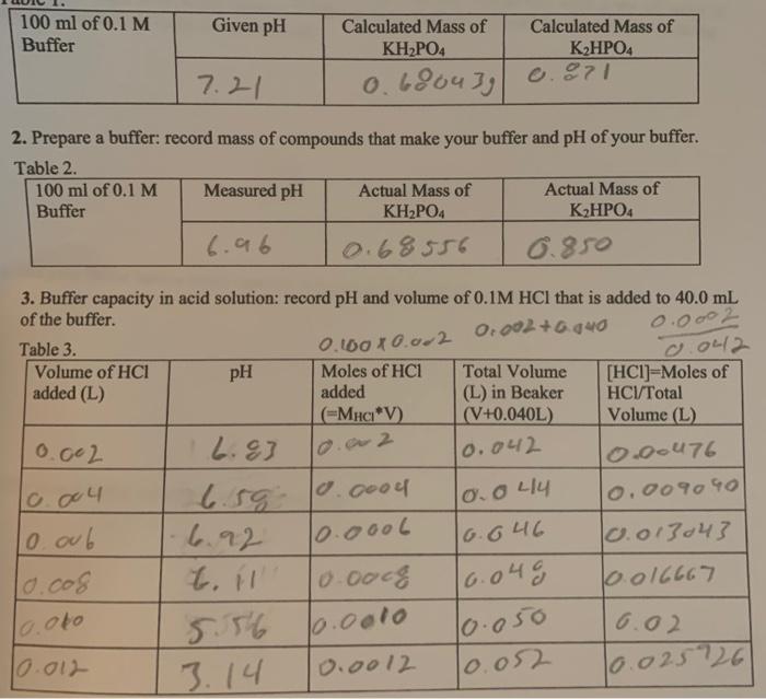 Solved 5. Determine buffer capacity and the pH range of your | Chegg.com