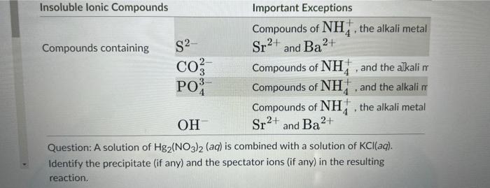 Solved TABLE 4.1 Solubility Guidelines for Common lonic | Chegg.com
