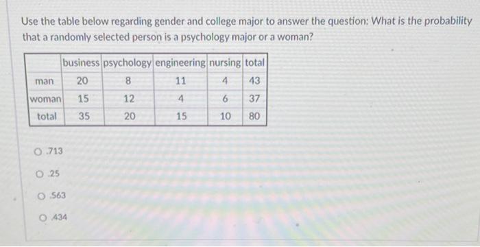 Solved Use The Table Below Regarding Gender And College