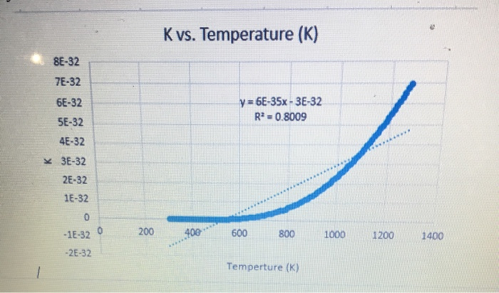 Solved discuss this graph for equilibrium constang k vs temp | Chegg.com