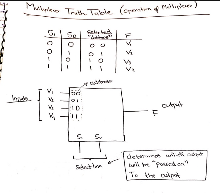 Solved Multiplexer Truth Table (Operation of Multiplexer) Si | Chegg.com