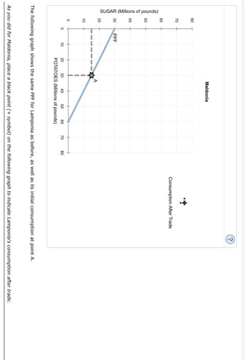 Solved The following graph shows the same PPF for Lamponia | Chegg.com
